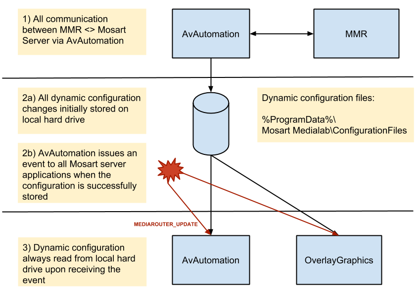 Viz Mosart Media Router Data Flow - Viz Mosart